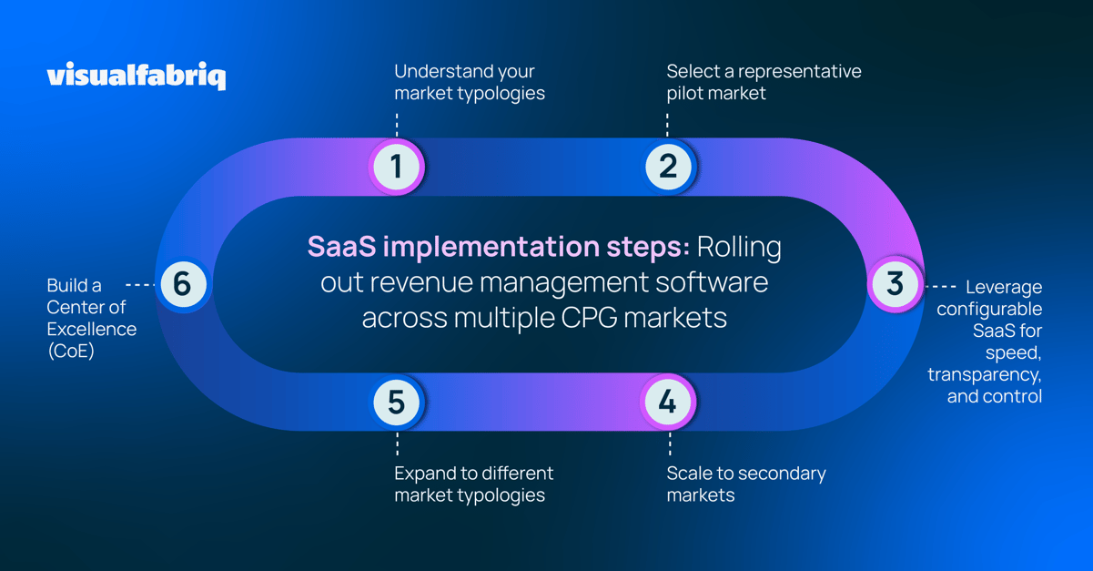 SaaS implementation guide for CPG: Multi-market software rollouts